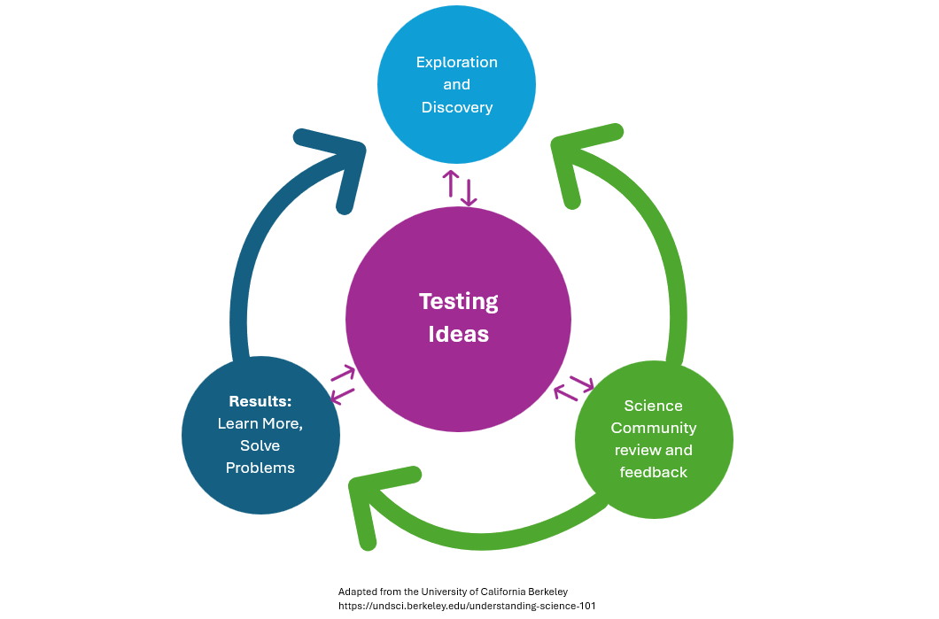 How Science Works – Confessions of a Lake Lover